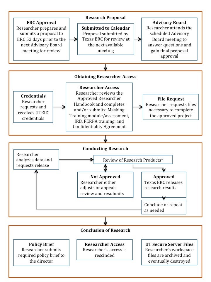 Project Approval Process